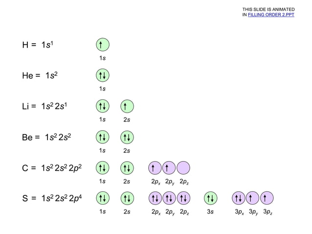 Electron Configurations in Science Education and Chemistry .ppt