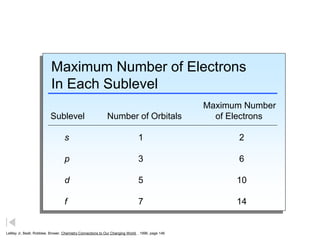 Electron Configurations in Science Education and Chemistry .ppt