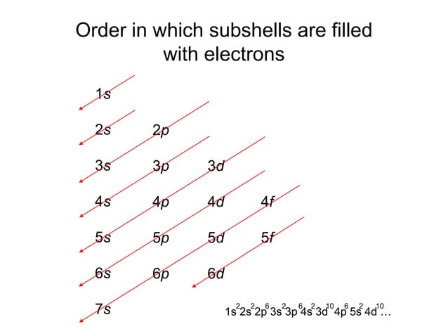 Electron Configurations in Science Education and Chemistry .ppt