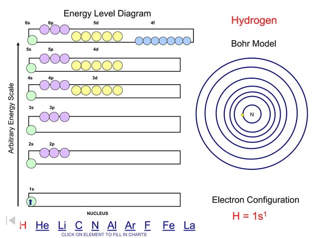 Electron Configurations in Science Education and Chemistry .ppt