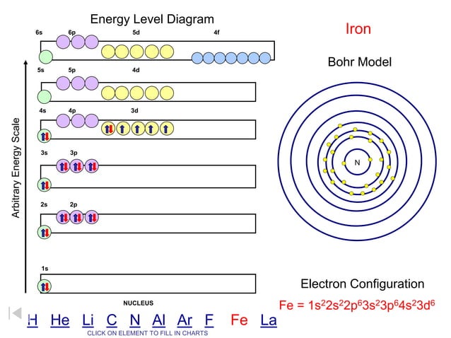 Electron Configurations in Science Education and Chemistry .ppt