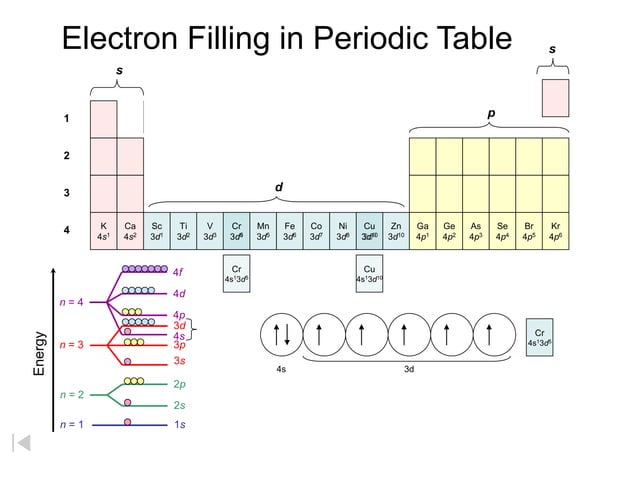 Electron Configurations in Science Education and Chemistry .ppt