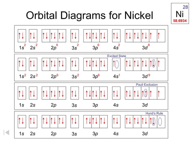 Electron Configurations in Science Education and Chemistry .ppt
