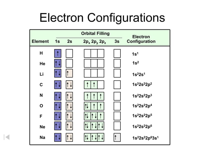 Electron Configurations in Science Education and Chemistry .ppt