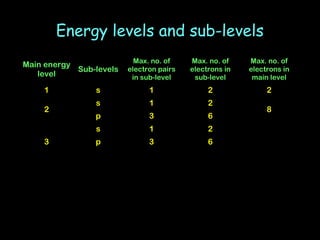 Electron configurations (1) | PPT