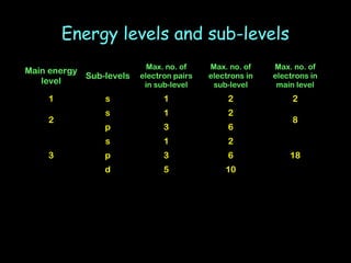 Electron configurations (1) | PPT