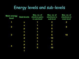 Electron configurations (1) | PPT
