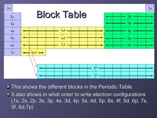 Electron Configurations review practice.ppt