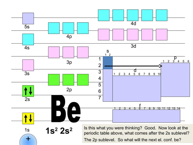 Electron configuration tutorial | PPT