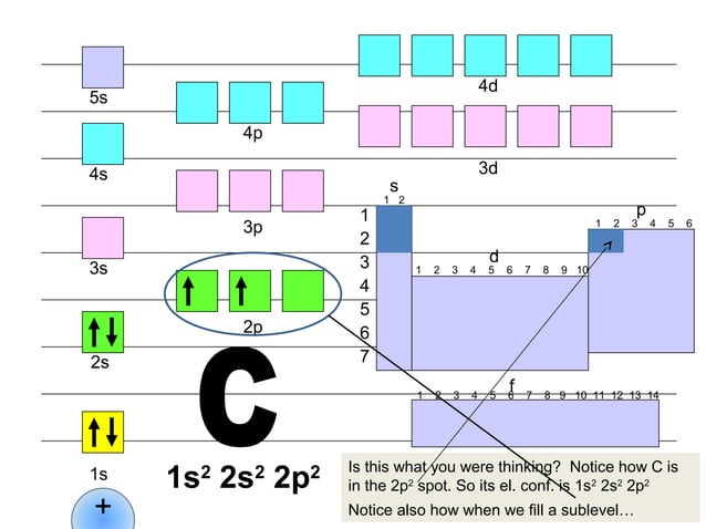 Electron configuration tutorial | PPT