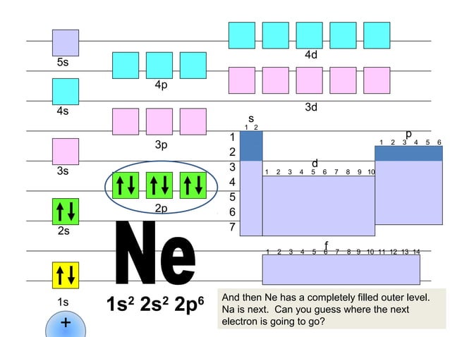 Electron configuration tutorial | PPT