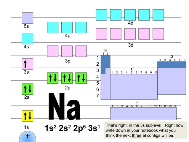 Electron configuration tutorial | PPT