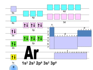 Electron configuration tutorial | PPT