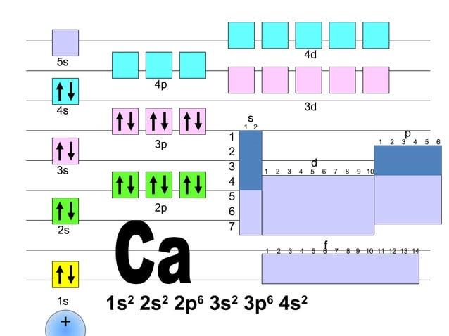 Electron configuration tutorial | PPT