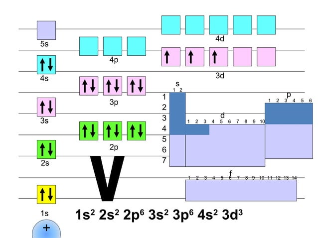 Electron configuration tutorial | PPT