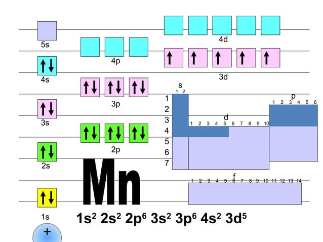 Electron configuration tutorial | PPT