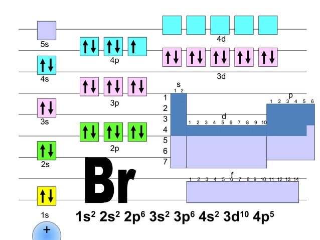 Electron configuration tutorial | PPT
