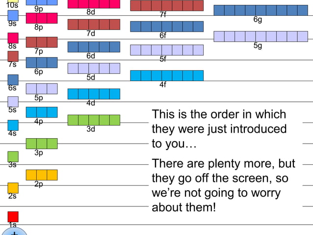 Electron configuration tutorial | PPT