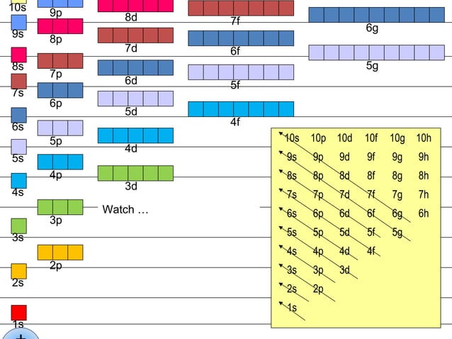Electron configuration tutorial | PPT