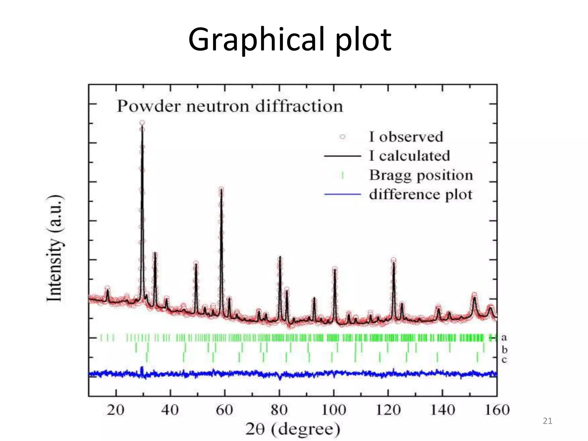 Electron diffraction and Neutron diffraction | PPTX | Physics | Science