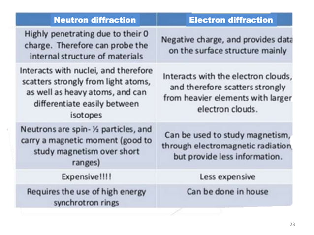 Electron Diffraction And Neutron Diffraction Pptx Physics Science