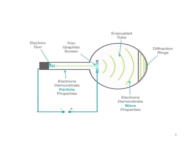 Electron diffraction and Neutron diffraction | PPTX | Physics | Science