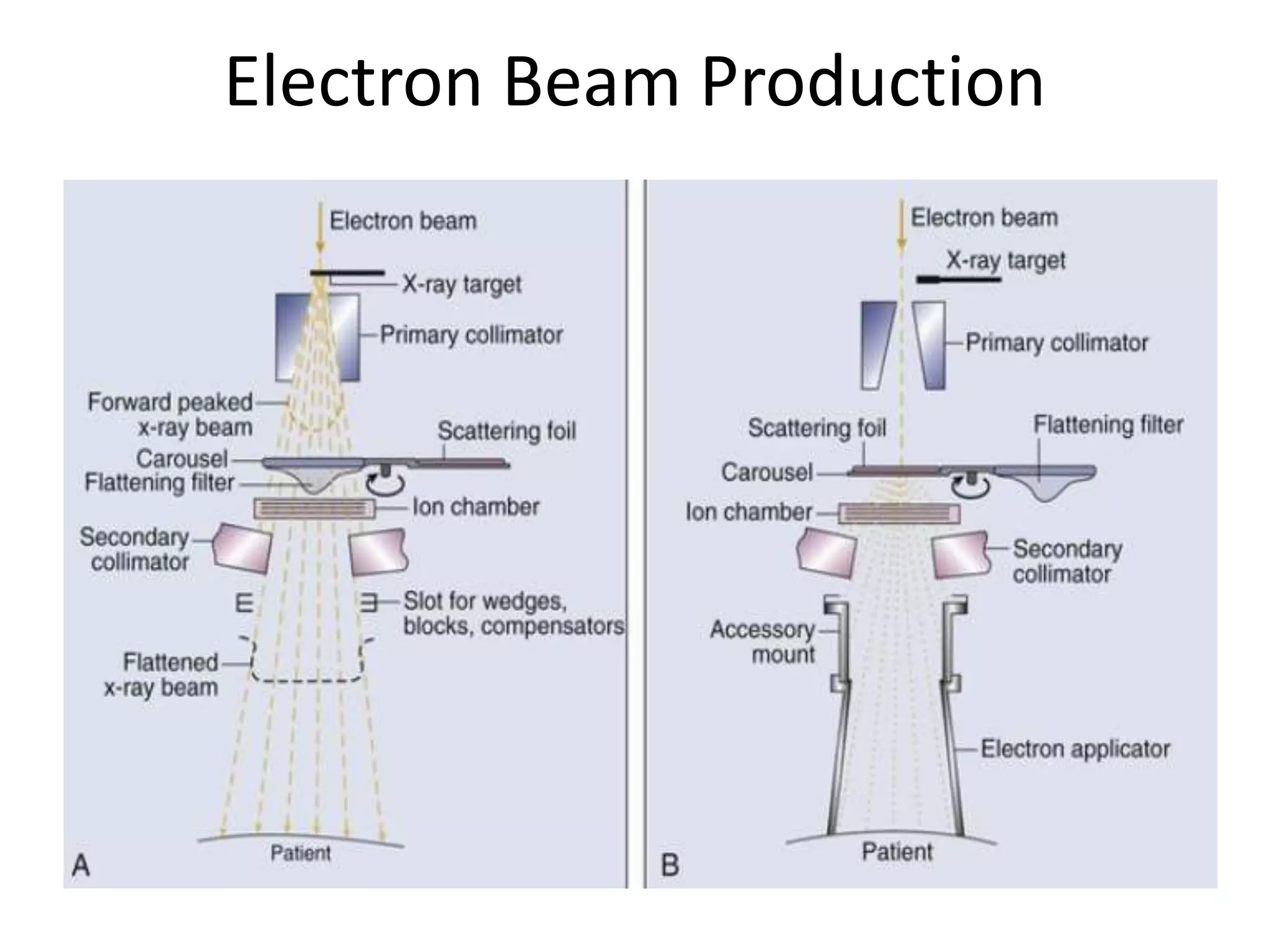 Electron beam therapy | PPTX
