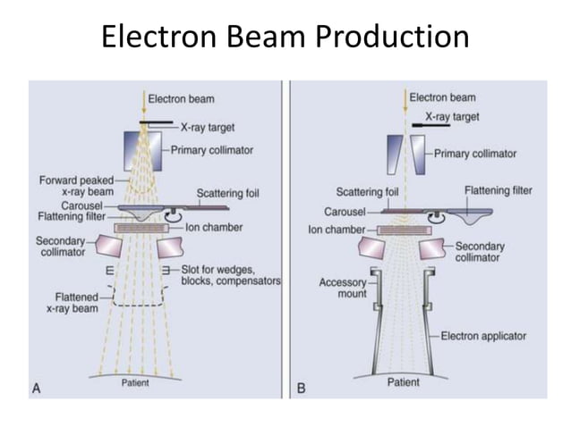 Electron beam therapy | PPTX | Skin and Dermatology | Diseases and ...