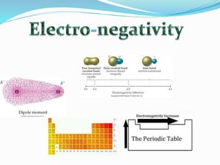 Electronegativity Diagram