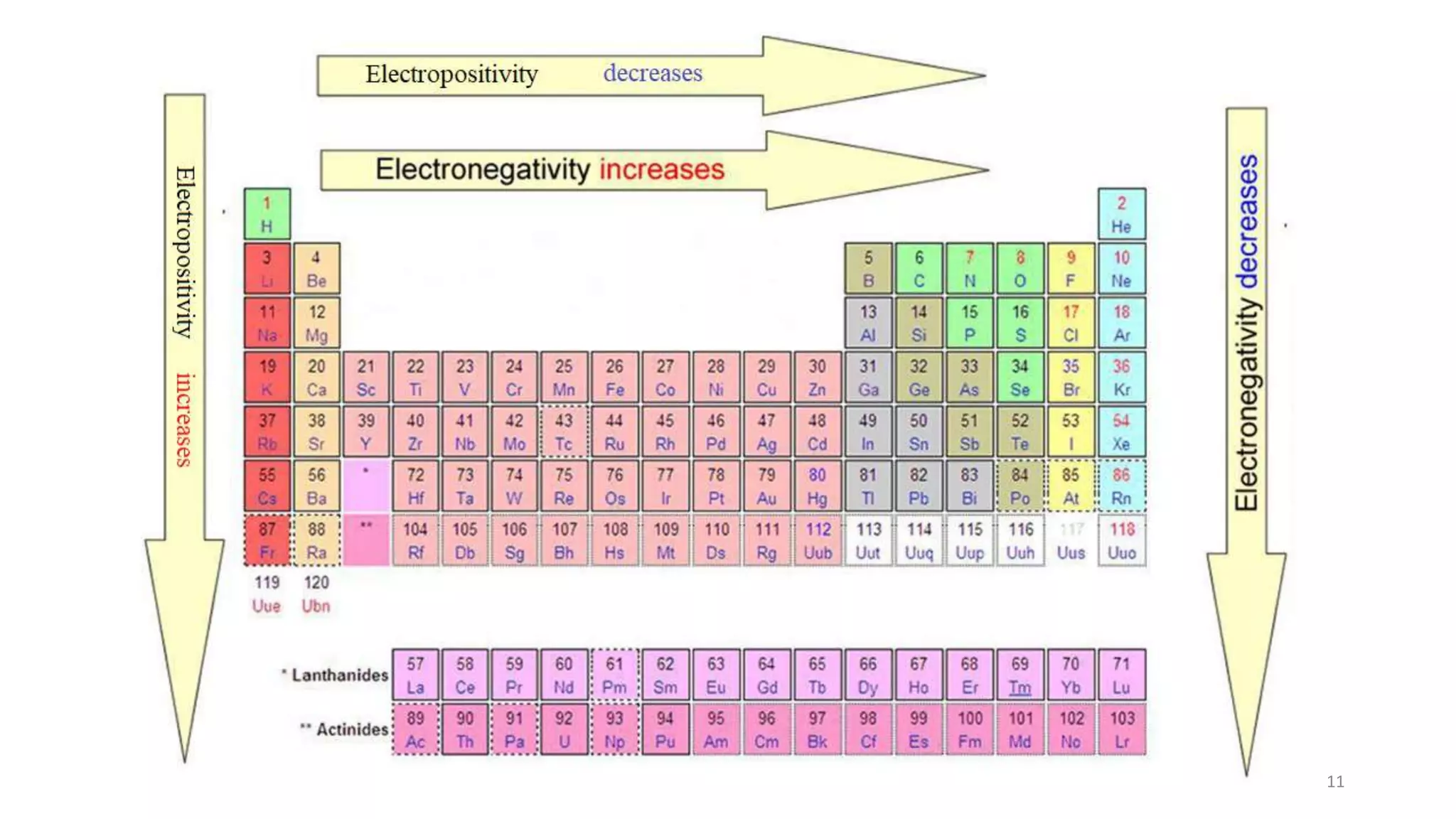 Electronegativity and electropositivity trends in periodic table | PPTX