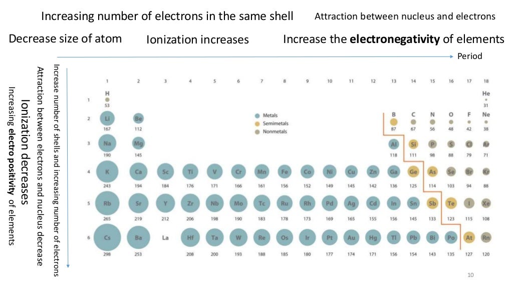 Electronegativity and electropositivity trends in periodic table