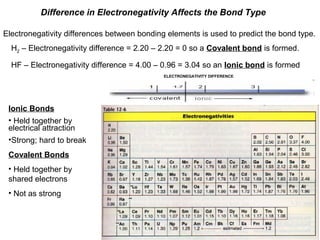 Electronegativity Difference Bond Type