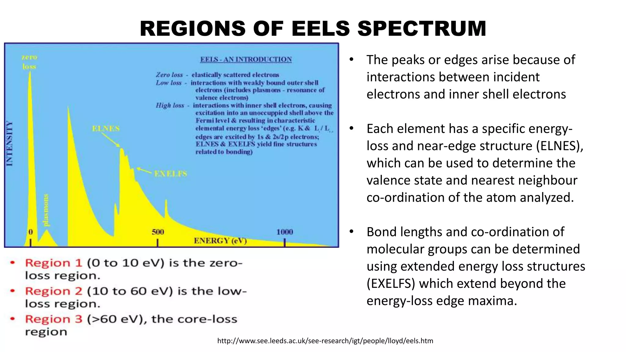 Electron Energy Loss Spectroscopy Eels Pptx Chemistry Science