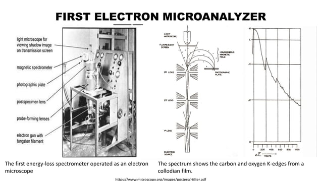 Electron energy loss spectroscopy (eels) | PPTX | Chemistry | Science