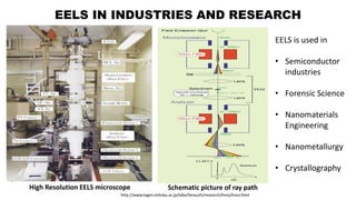 Electron energy loss spectroscopy (eels) | PPTX