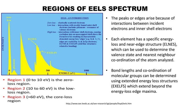 Electron energy loss spectroscopy (eels) | PPTX | Chemistry | Science