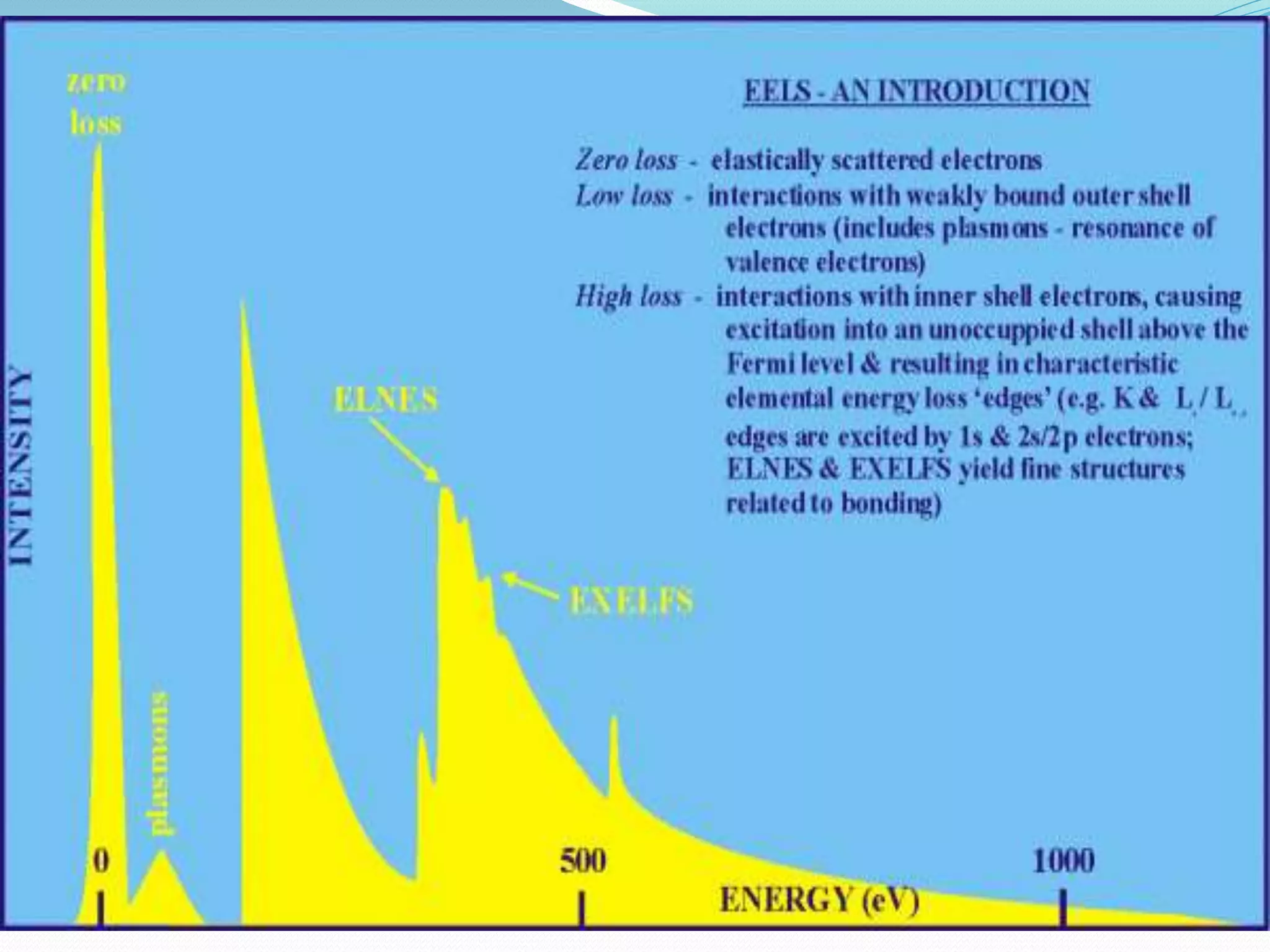 Electron Energy Loss Spectroscopy Slides Pptx