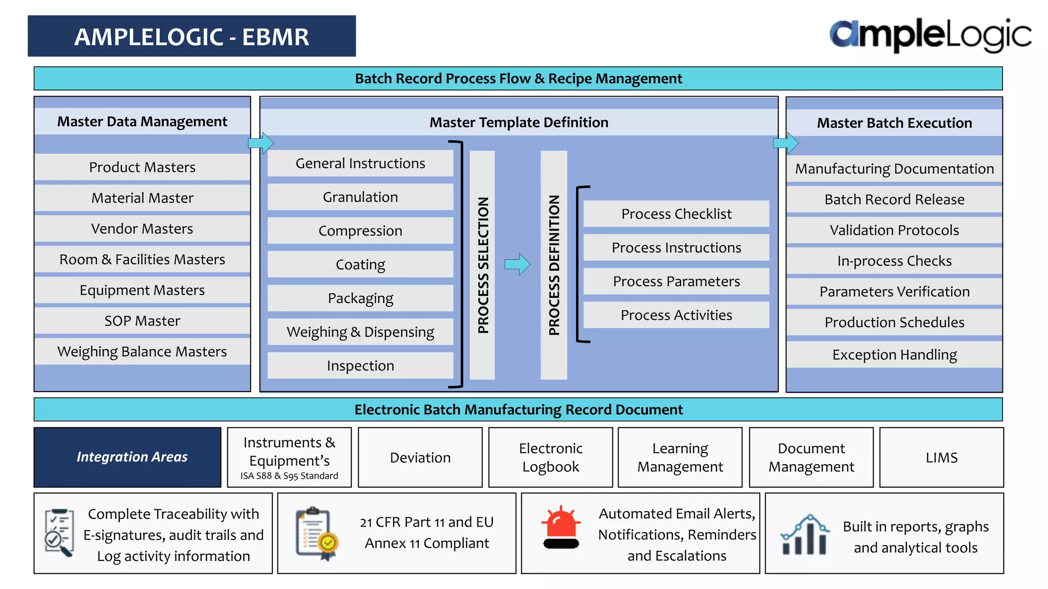 Electronic batch manufacturing record | PPTX