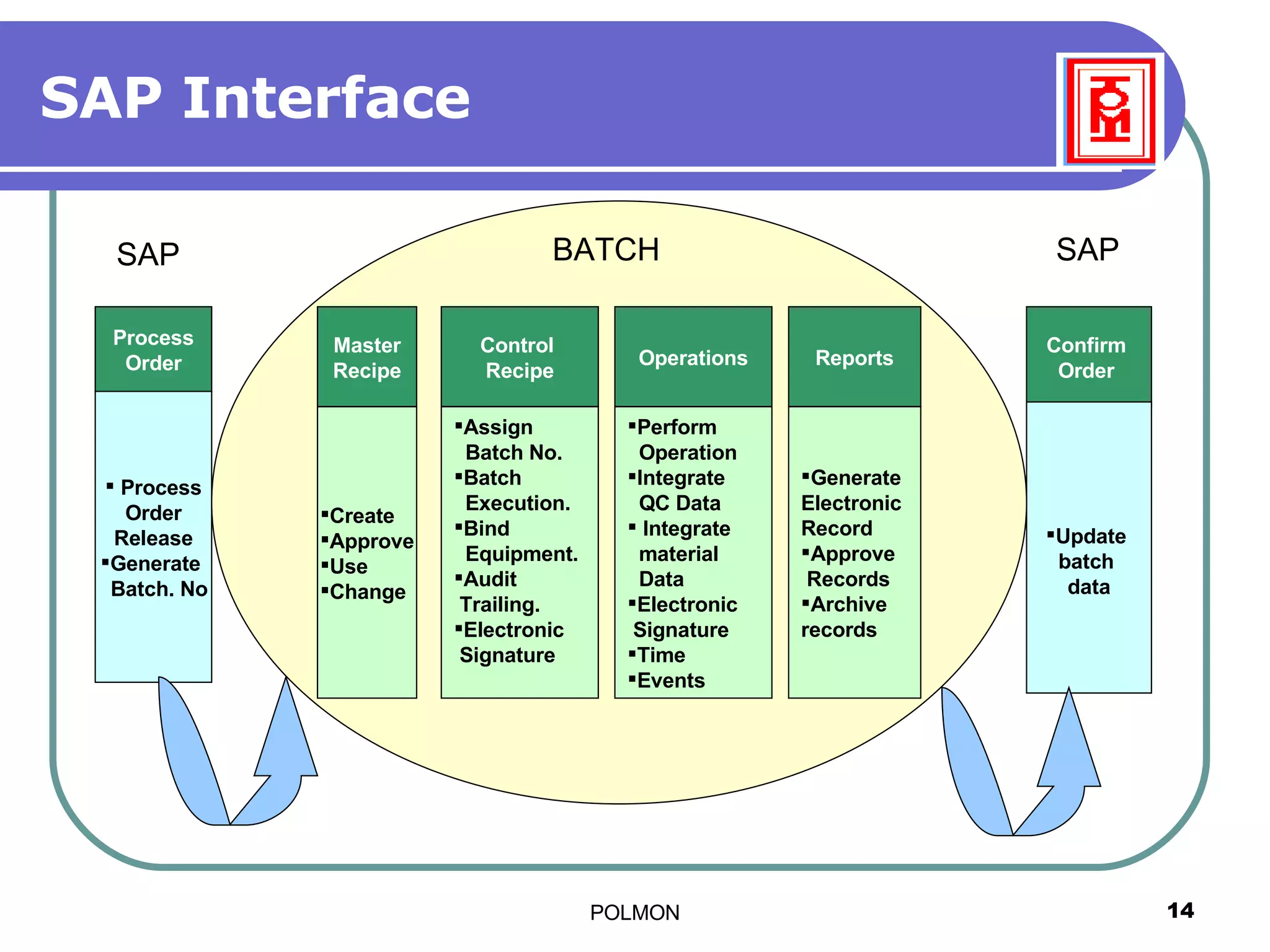 'Electronic Batch Process recording system | PPT