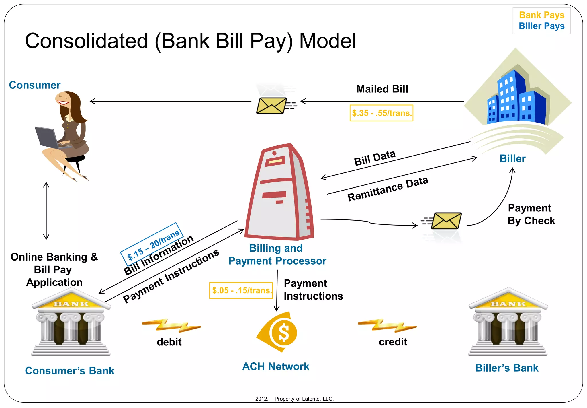 Electronic Billing And Payment Market, After All These Years | PDF