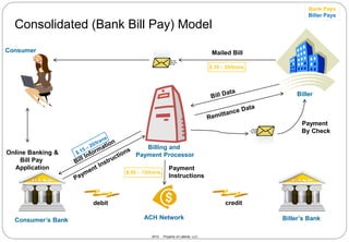 Electronic Billing And Payment Market, After All These Years | PPT