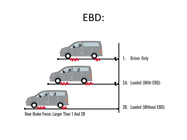 Electronic Brake force Distribution.ppt