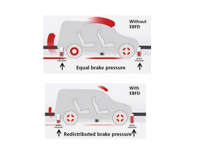 Electronic Brake force Distribution.ppt