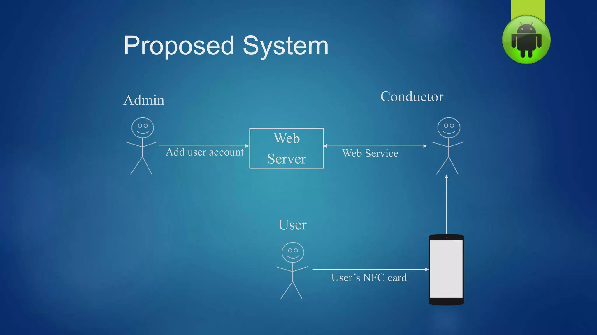 Electronic bus ticketing system ppt | PPTX