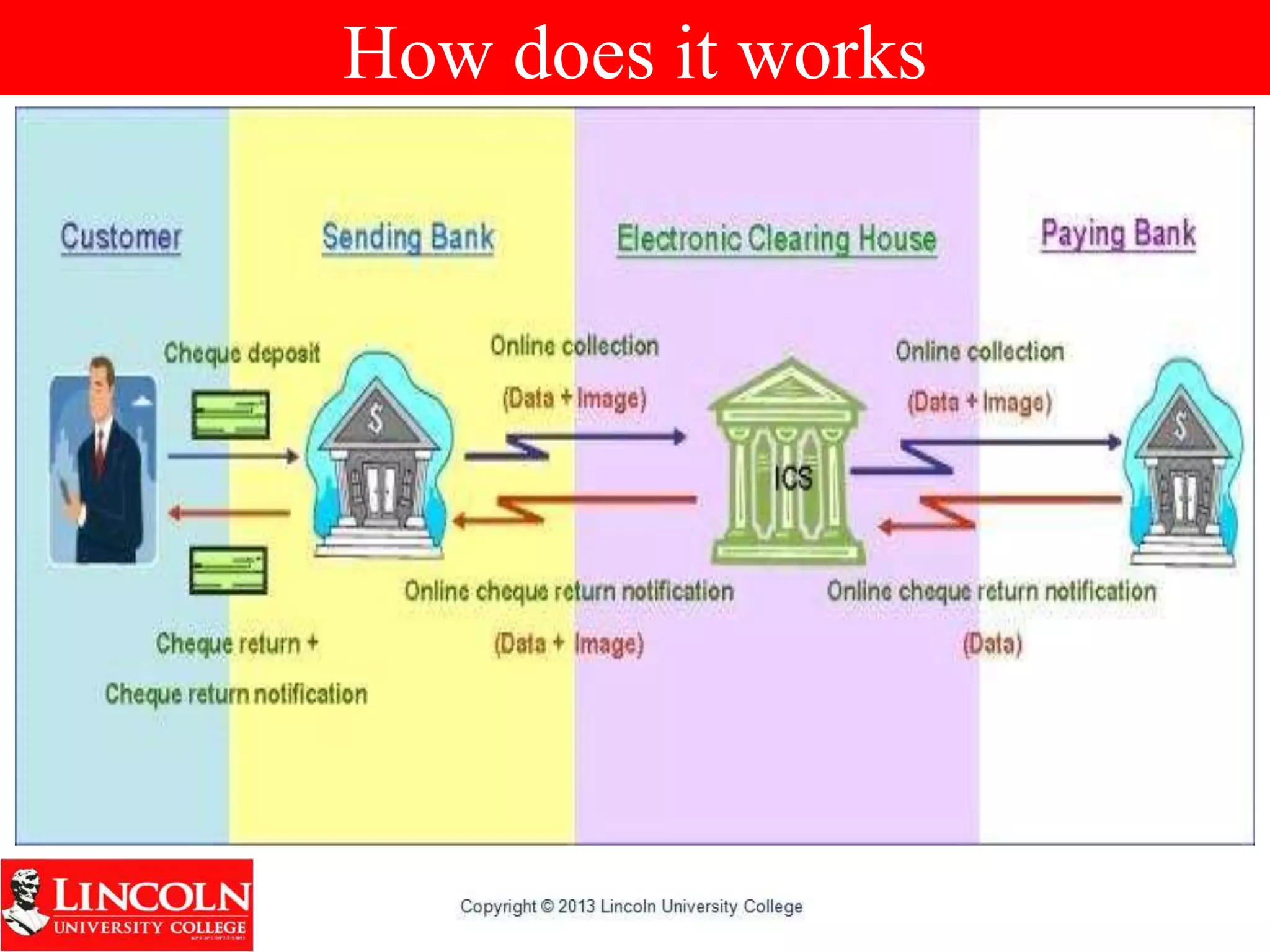 Electronic cheque clearing | PPTX