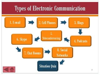 ELECTRONIC COMMUNICATION & TYPES OF IT.pptx