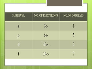 Electronic configuration | PPTX
