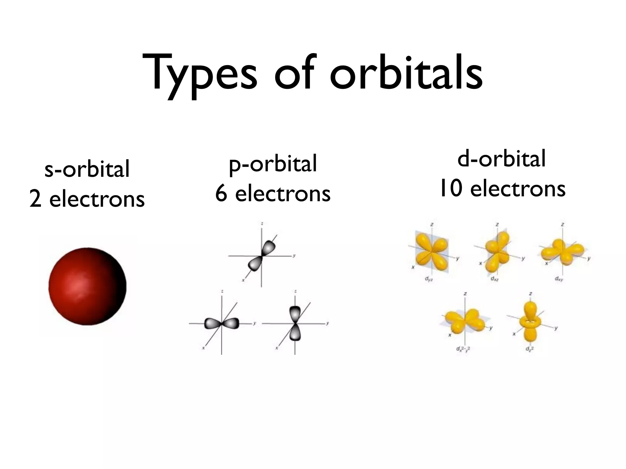 Electronic configuration | KEY