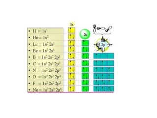 Electronic configuration | KEY