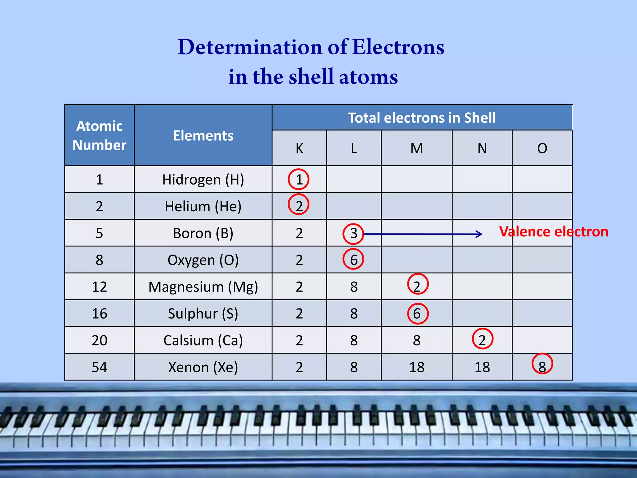 Electronic configuration | PPT | Free Download